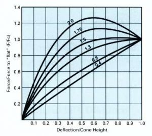 Disc Spring Information - Springmasters