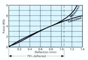 Disc Spring Information - Springmasters